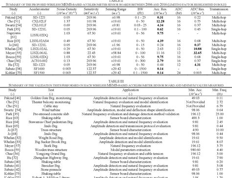 Table Ii From Wireless Mems Based Accelerometer Sensor Boards For