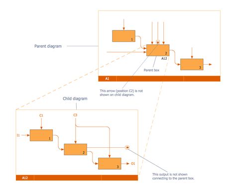 IDEF Business Process Diagrams Solution ConceptDraw