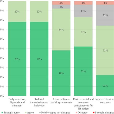 perceived benefits of active case finding download scientific diagram