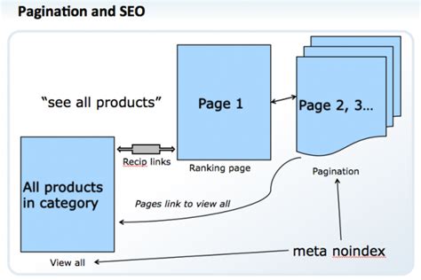 Five Step Strategy For Solving Seo Pagination Problems