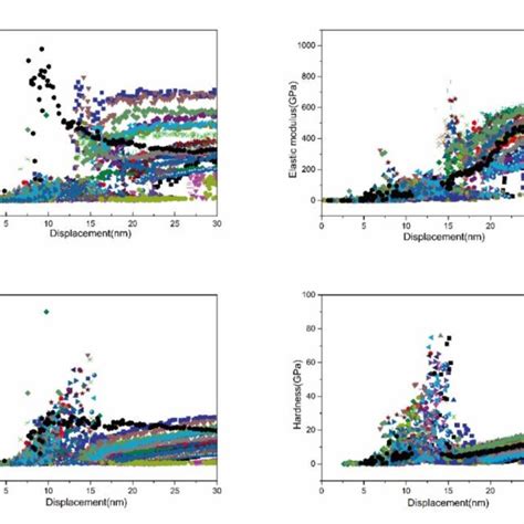 Elastic Modulus And Hardness Versus Displacement For Ws Left And Download Scientific Diagram