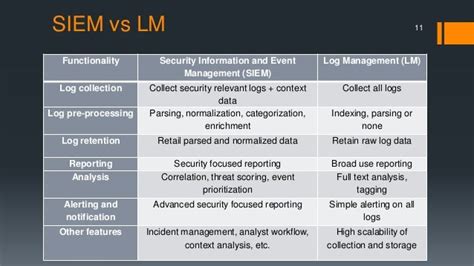 Security Information And Event Management Siem