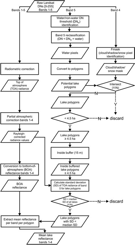 flowchart overview of landsat tm and etm processing steps and lake