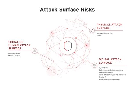 What Is Attack Surface Management Asm