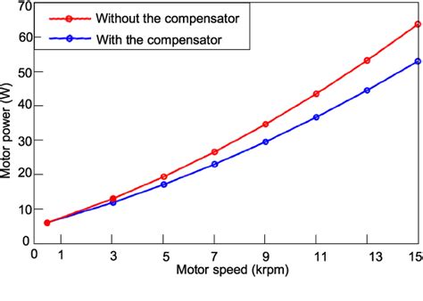 Figure 12 From Error Sign Detection Based Compensation Of Commutation Error For Use In