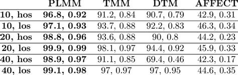 simulated data evaluation and comparison using the classification