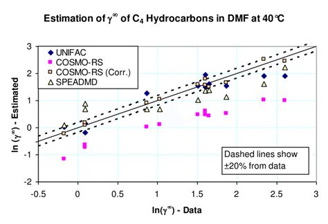 Estimation Of Infinite Dilution Activity Coefficients Of Hydrocarbons