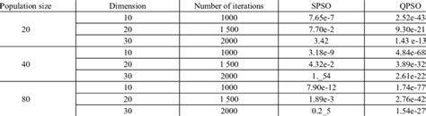 Average Optimal Fitness Value Of Sphere Function Download Scientific Diagram