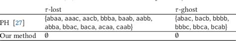 Table 1 From Combinatorial Algorithms For String Sanitization Semantic Scholar