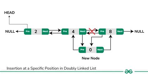 Doubly Linked List In C Geeksforgeeks