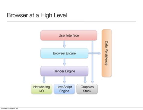Understanding Webkit Rendering Pdf Web Design And Html Internet