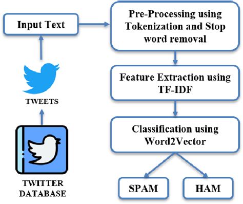 Figure 1 From Twitter Spam Detection Using Word Vector And Binary Classifier Semantic Scholar