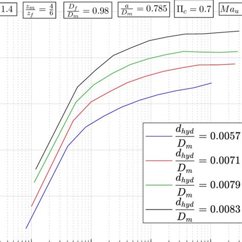 Flow Coefficient As A Function Of The Theoretical Reynolds Number For Flow Coefficient As A Function Of The Theoretical Reynolds Number For