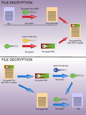 How To Encrypt Files And Folders On Windows Through EFS Encryption