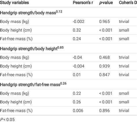 Correlations Between Adjusted Handgrip Strength With Body Size Download Scientific Diagram