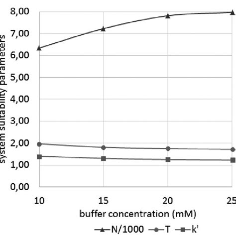The Effect Of Buffer Concentration On System Suitability Parameters