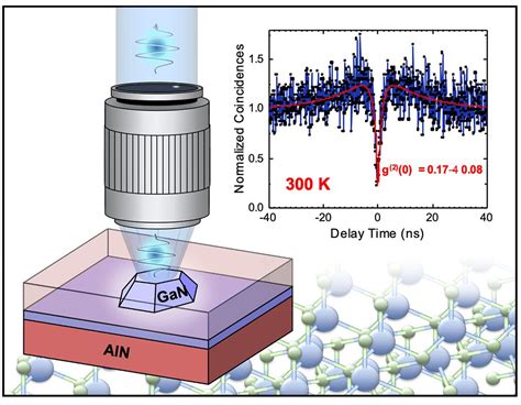 Single Photon Emitter Takes Step Closer To Quantum Tech Mirage News