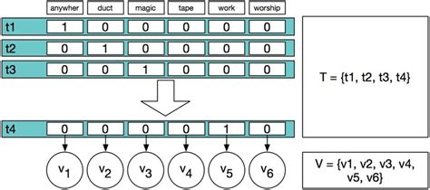 District Data Labs Nlp Research Lab Part 2 Skip Gram Architecture Overview