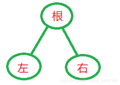 二叉树中已知前序和中序，画图求后序（超简单！！！） 已知二叉树的先序和中序序列 画出二叉树 并写出后序遍历次序。 csdn博客