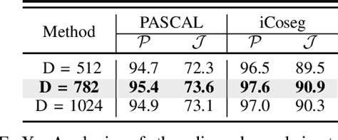 Table X From A Unified Transformer Framework For Group Based Segmentation Co Segmentation Co