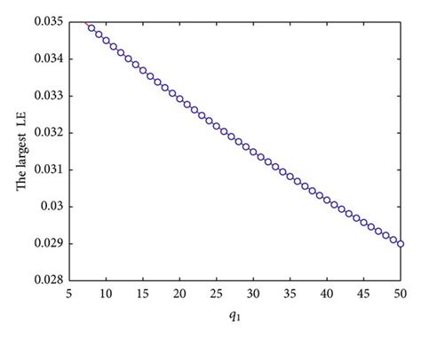 The Largest Lyapunov Exponent Diagram Download Scientific Diagram