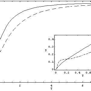 The entropy as a function of temperature for μ solid curve Download Scientific Diagram