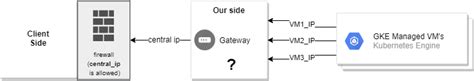 Kubernetes Gke Nodes Binding To A Gateway Stack Overflow