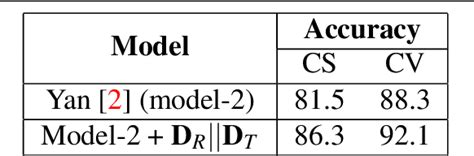 Table 1 From Part Based Graph Convolutional Network For Action