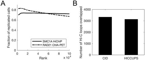 Cid Performs Well In Detecting Chromatin Interactions From Hichip Data Download Scientific