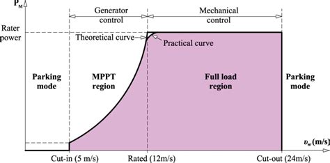 Conventional Output Power Curve Of Wind Turbine Download Scientific Diagram