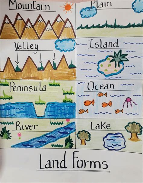 Landforms Anchor Chart
