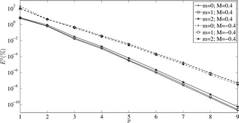 Figure 4 From A High Order Finite Element Method For The Linearised Euler Equations Semantic