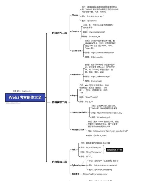 CryptoMetac on Twitter Web3内容创作集成版 应粉丝要求直接送上内容创作工具内容获取工具内容展示工具及