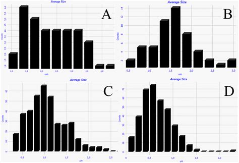 The Histogram Of Particle Size Distribution A A Control Sample B
