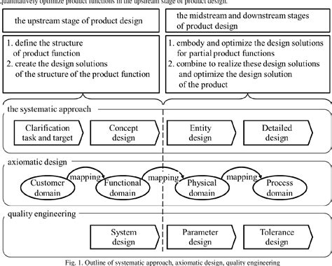 Figure 1 From Efficient Product Design Using Functional Equations