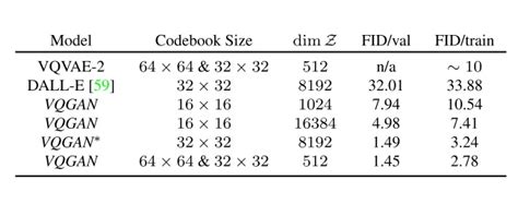 Vqgan 论文与源码解读：前diffusion时代的高清图像生成模型 周弈帆的博客
