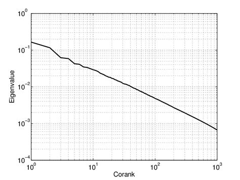 First 1 000 Eigenvalues For Session Variation NAP With A Log Log Scale Download Scientific