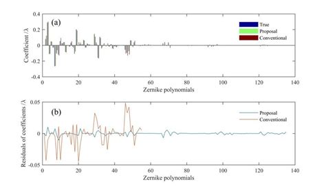 Comparison Of Coefficients Of Zernike Polynimials A Coefficients