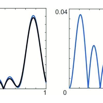Two Dimensional Form Of Eigenfunctions And Their Spectra Download Table