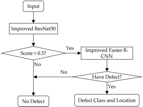 Figure 1 From Automatic Detection And Classification Of Steel Surface Defect Using Deep