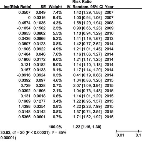 Forest Plot Of The Comparison Digoxin Therapy Versus No Digoxin Download Scientific Diagram
