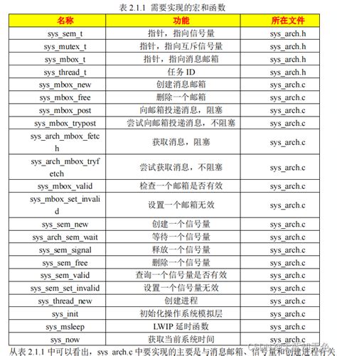 Stm32f407 Freertoslwip移植freertos Lwip Csdn博客