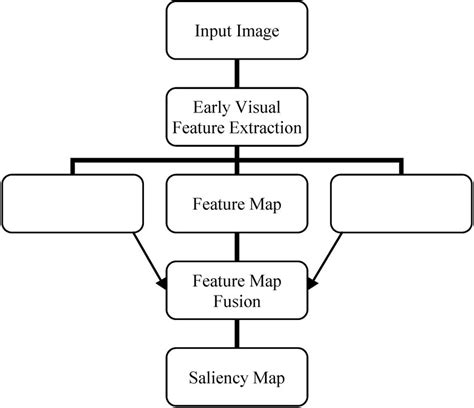 Framework For Saliency Map Extraction And Identifying Visual Attention Download Scientific