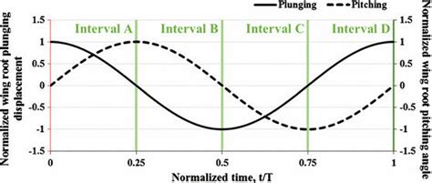 8Indication Of The Instantaneous Interval During Harmonic Motions Download Scientific Diagram
