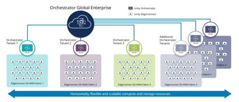 Unity Orchestrator Global Enterprise Silver Peak