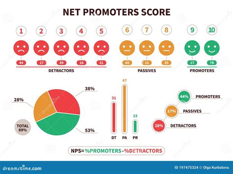 Net Promoter Score Nps Structural Calculation Formula Promotion Marketing Scoring And Netting