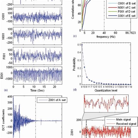 A Examples Of EEG Signal In Five Sets B A DCT Sample Of EEG Download Scientific Diagram