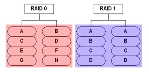 Concept Of RAID And Difference Between RAID And RAID Techyv Com