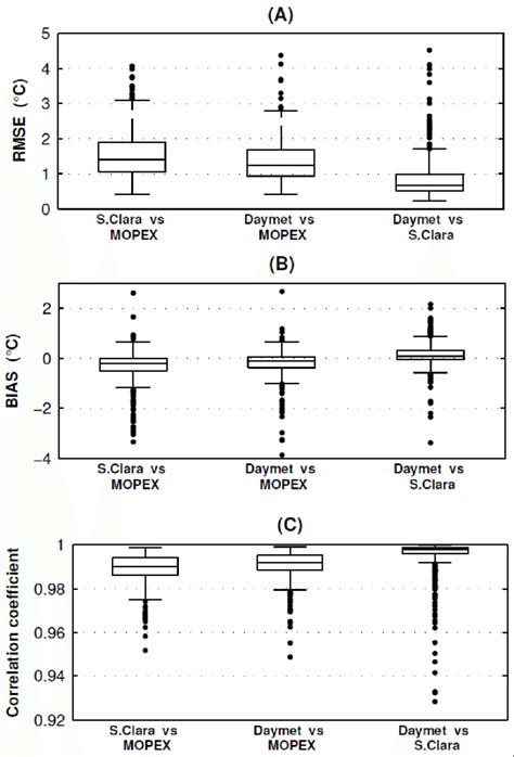 Rmse A Bias B And Correlation Coefficients C Between The Mean Download Scientific