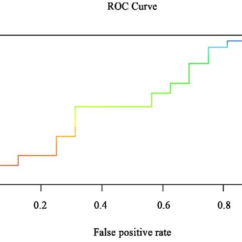Books Roc Curve Plot Download Scientific Diagram